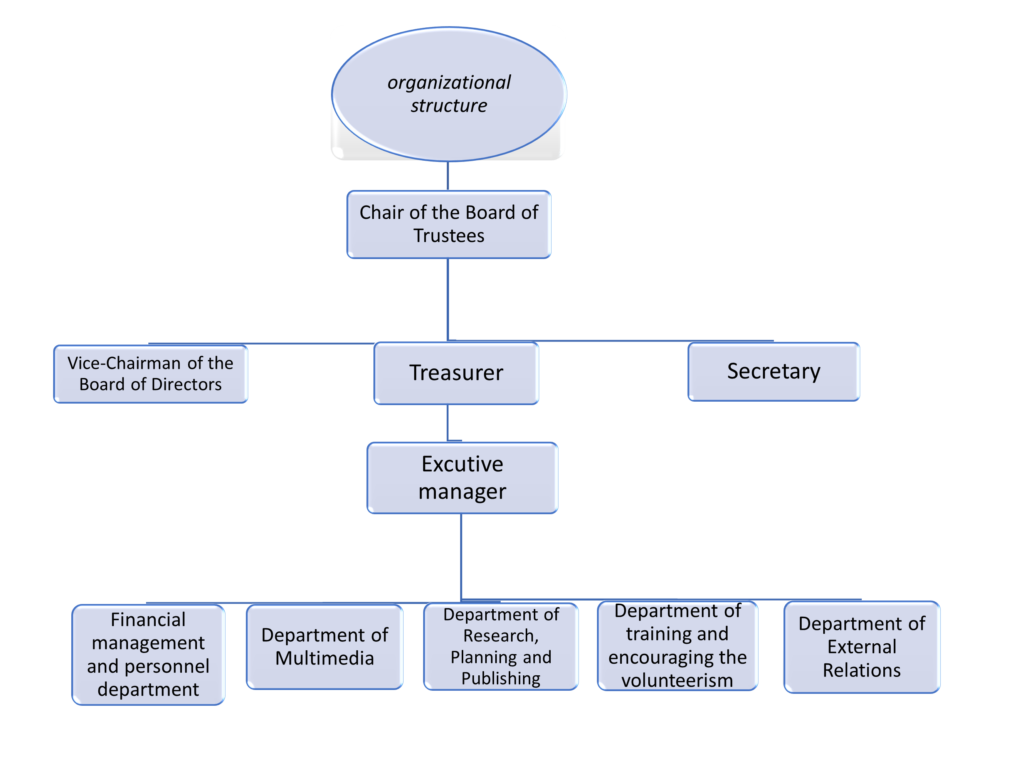 Foundation Structure Traditional Organizational Structure Design Team